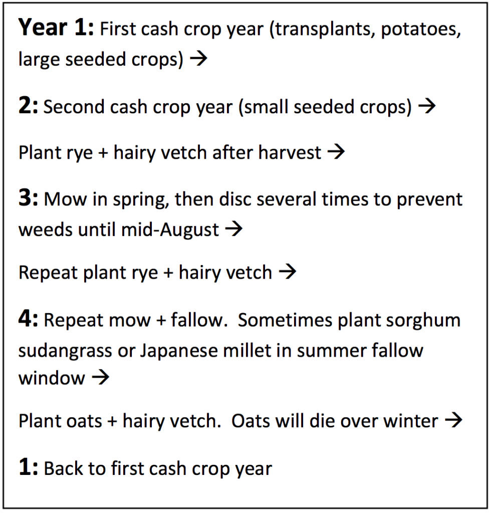Reducing Tillage at Goranson Farm - Cornell Small Farms