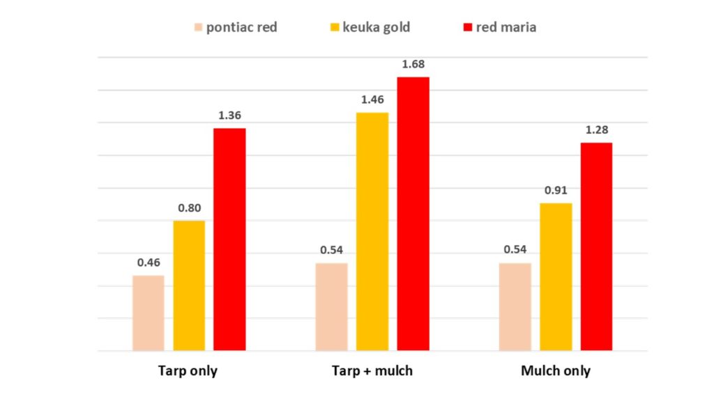 To Tarp, to Mulch or to Do Both: That Was the Question - Cornell Small ...